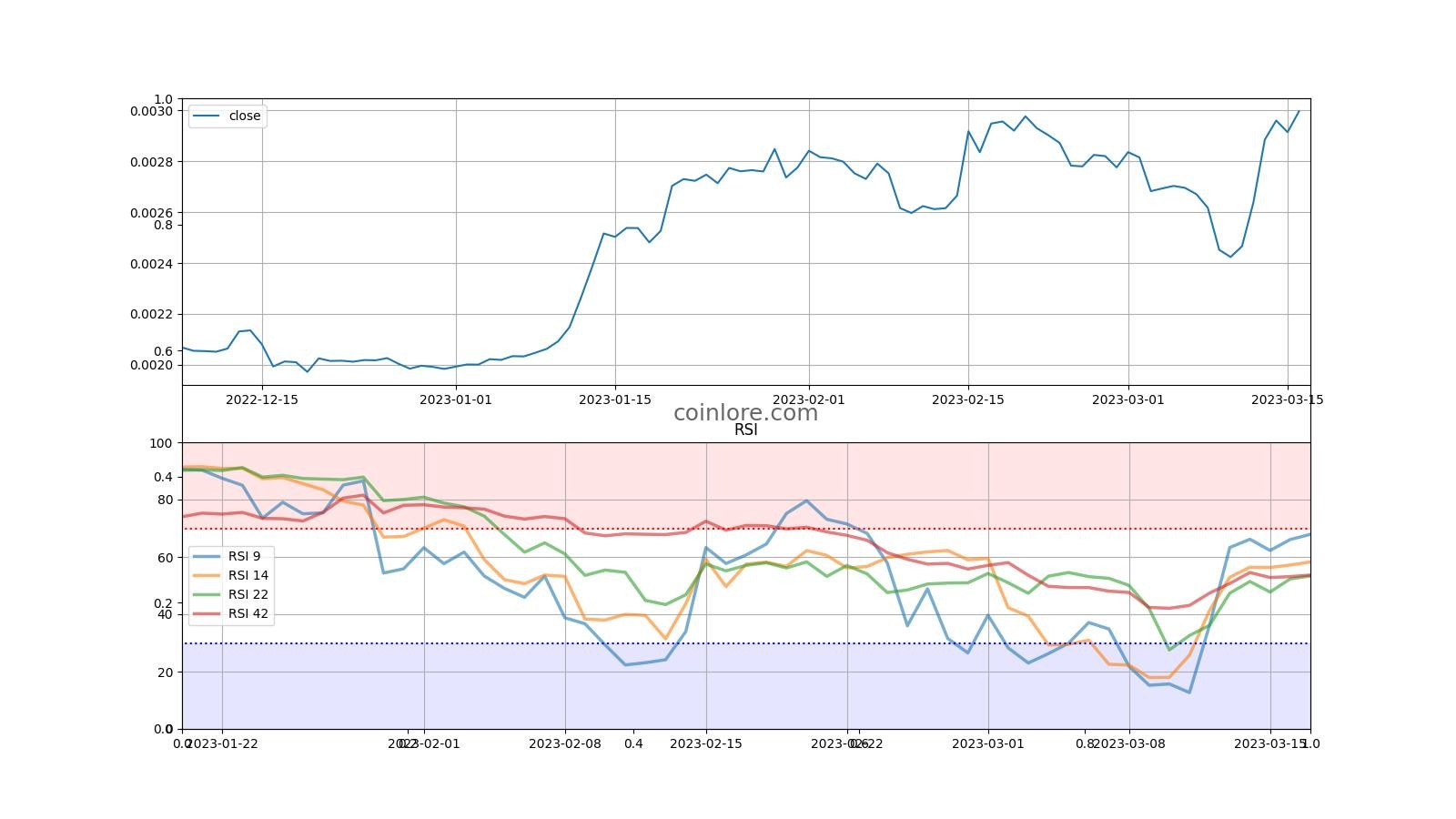 ECOcoin RSI indicator