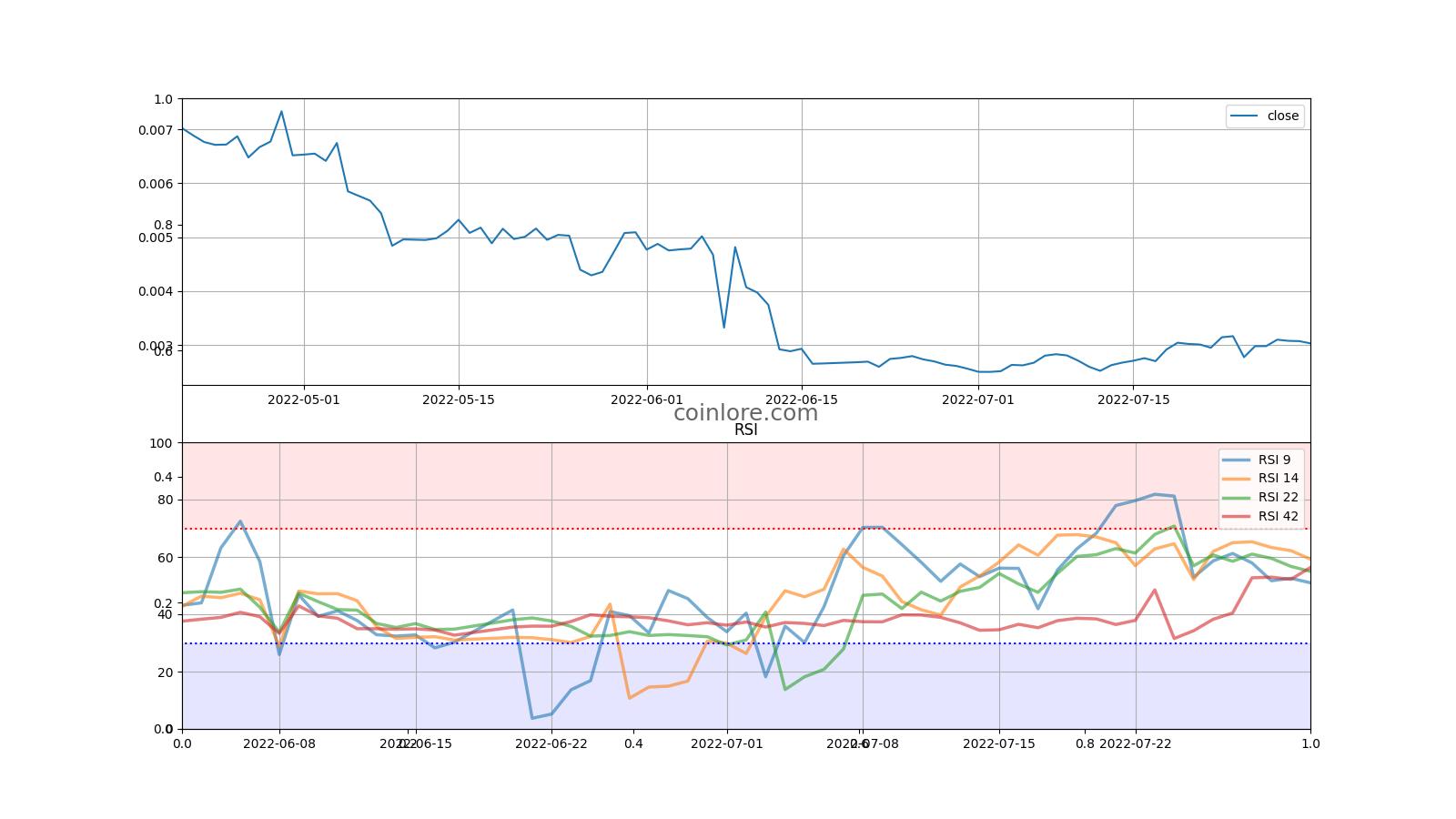 ECOcoin RSI indicator