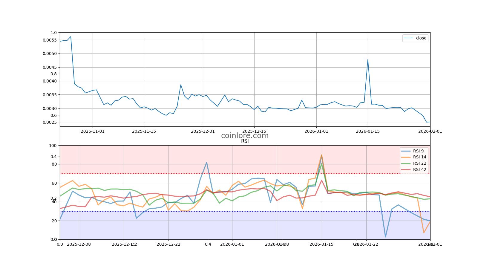 ECOcoin RSI indicator