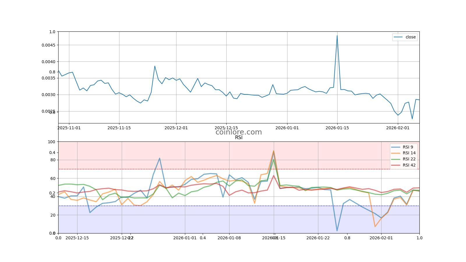 ECOcoin RSI indicator