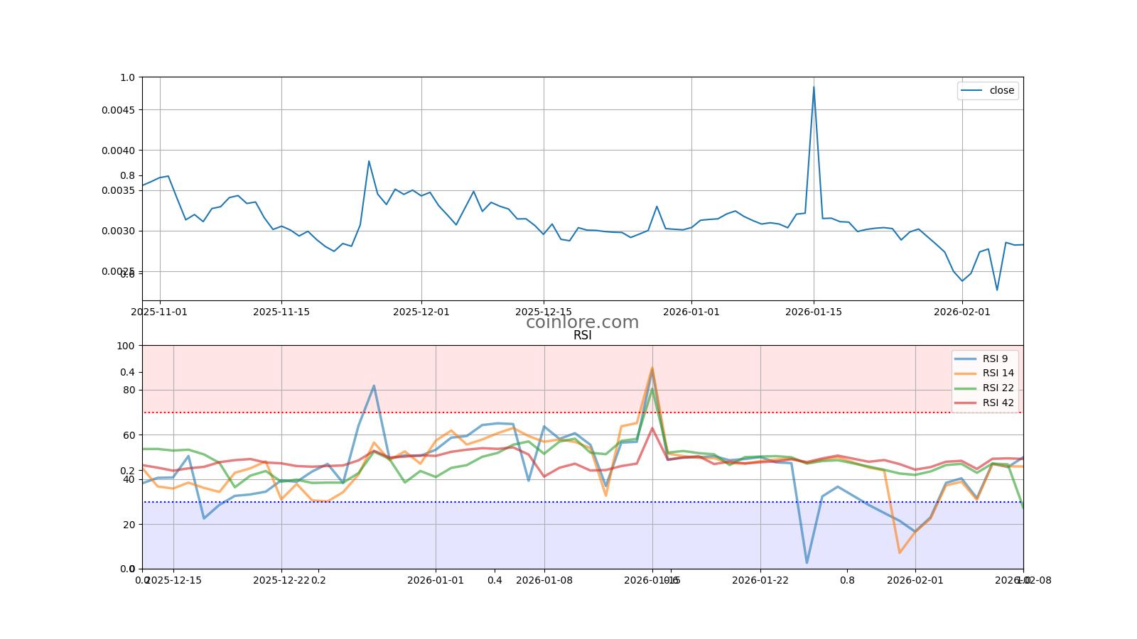 ECOcoin RSI indicator