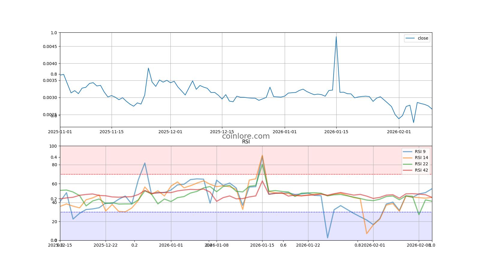 ECOcoin RSI indicator