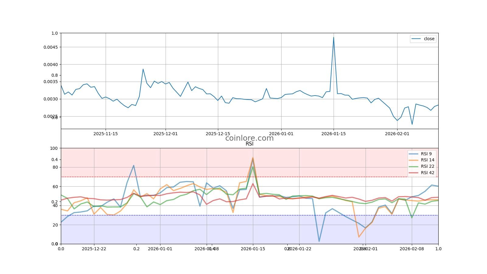 ECOcoin RSI indicator