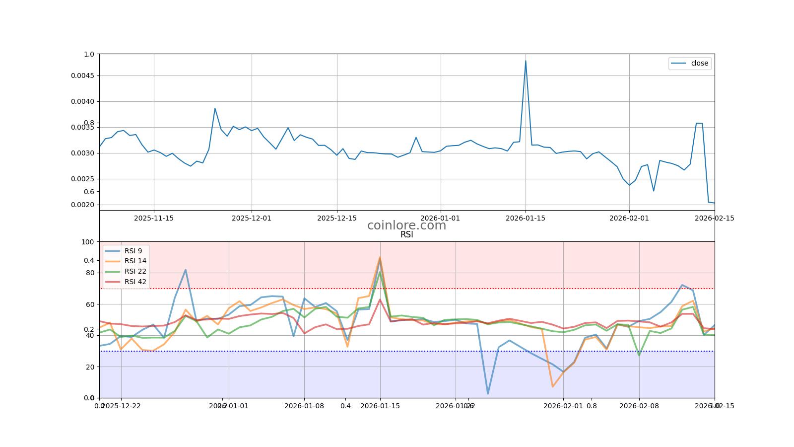 ECOcoin RSI indicator