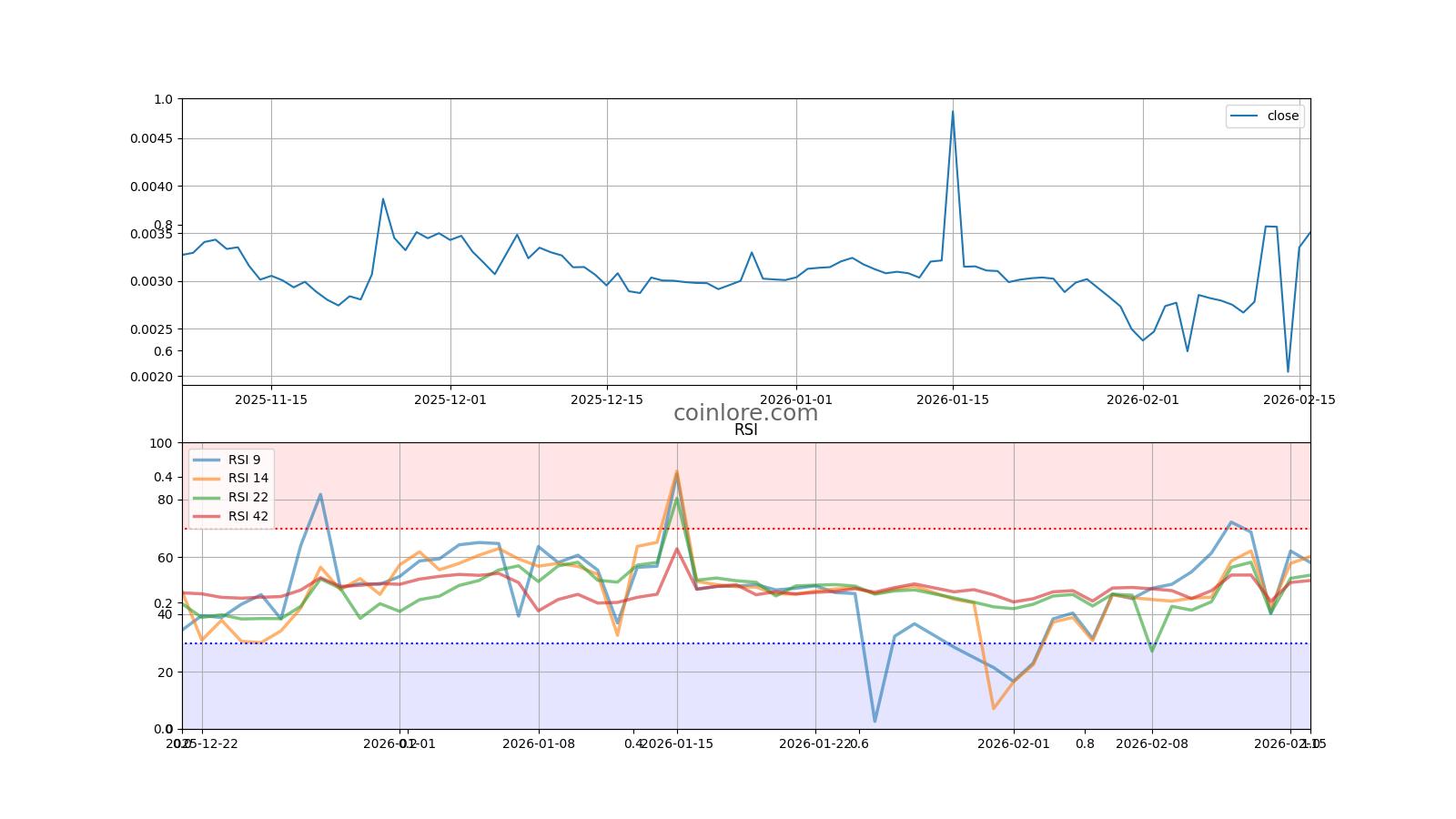 ECOcoin RSI indicator
