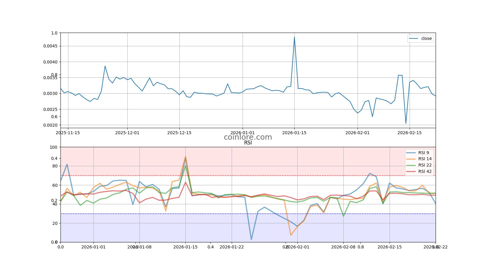 ECOcoin RSI indicator