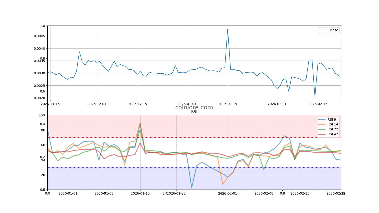 ECOcoin RSI indicator