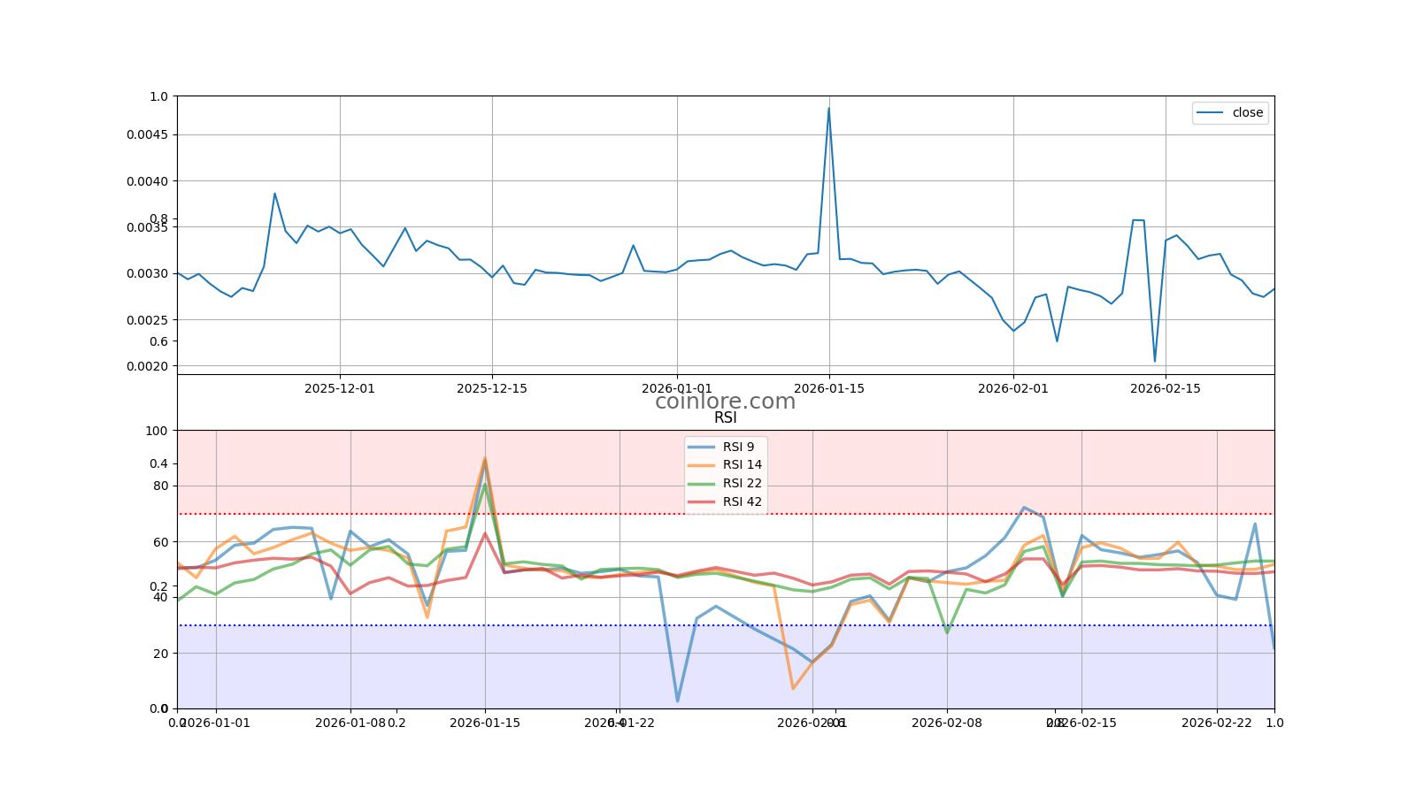ECOcoin RSI indicator