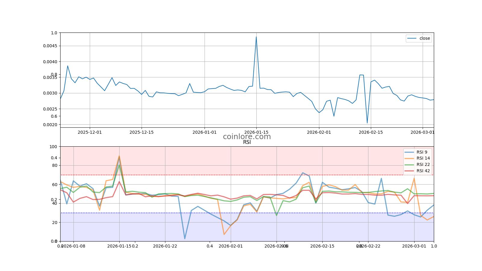 ECOcoin RSI indicator