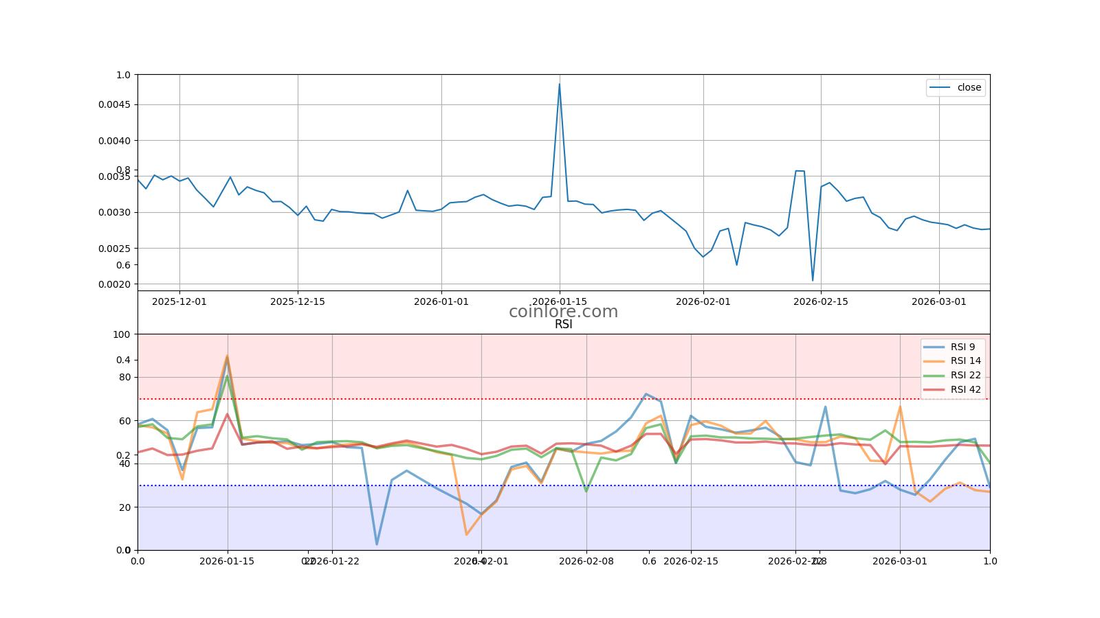 ECOcoin RSI indicator