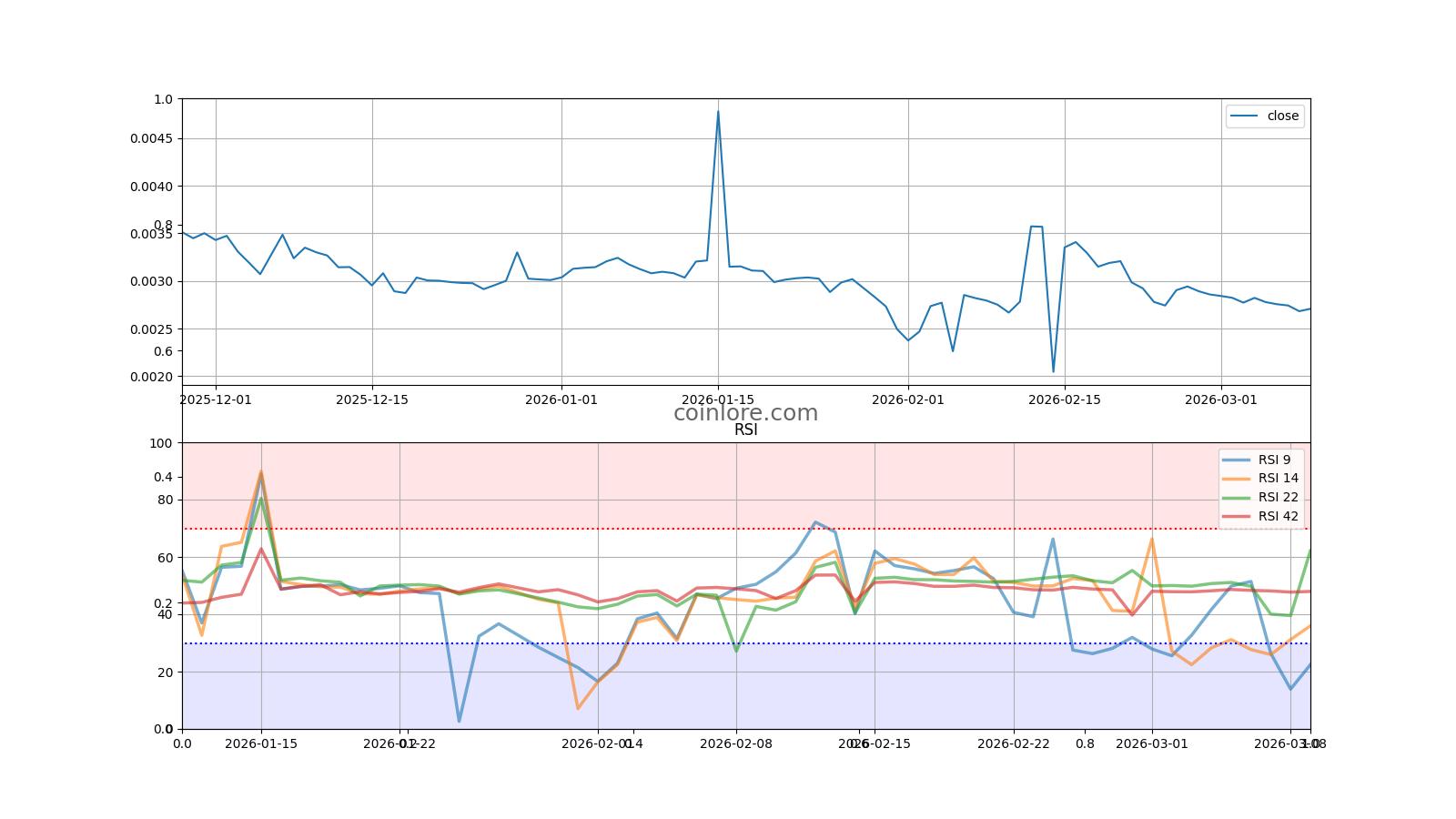 ECOcoin RSI indicator