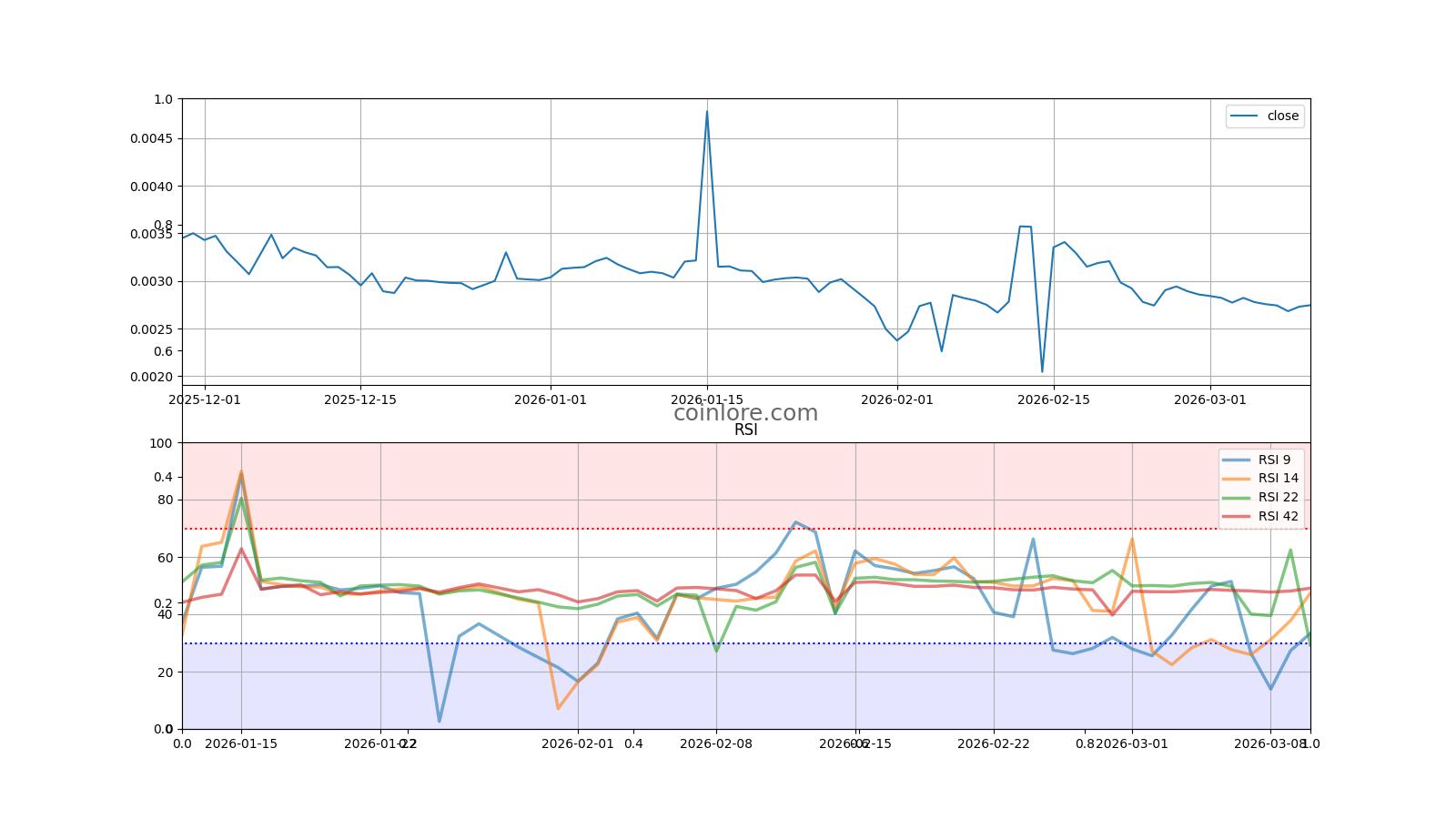 ECOcoin RSI indicator