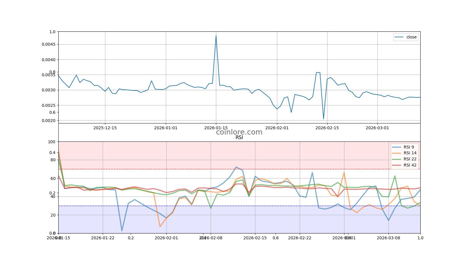 ECOcoin RSI indicator