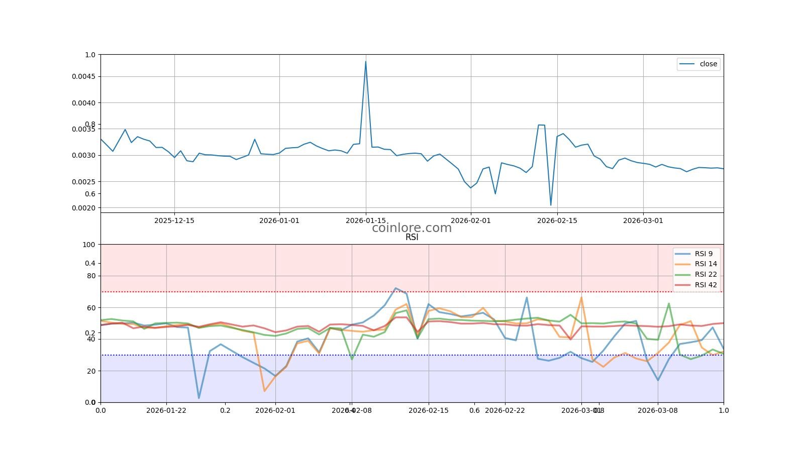 ECOcoin RSI indicator