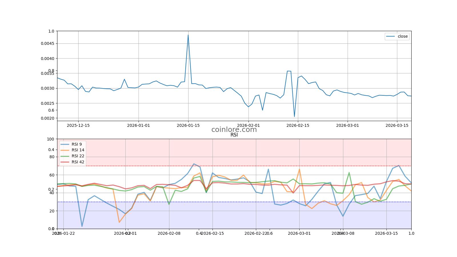 ECOcoin RSI indicator