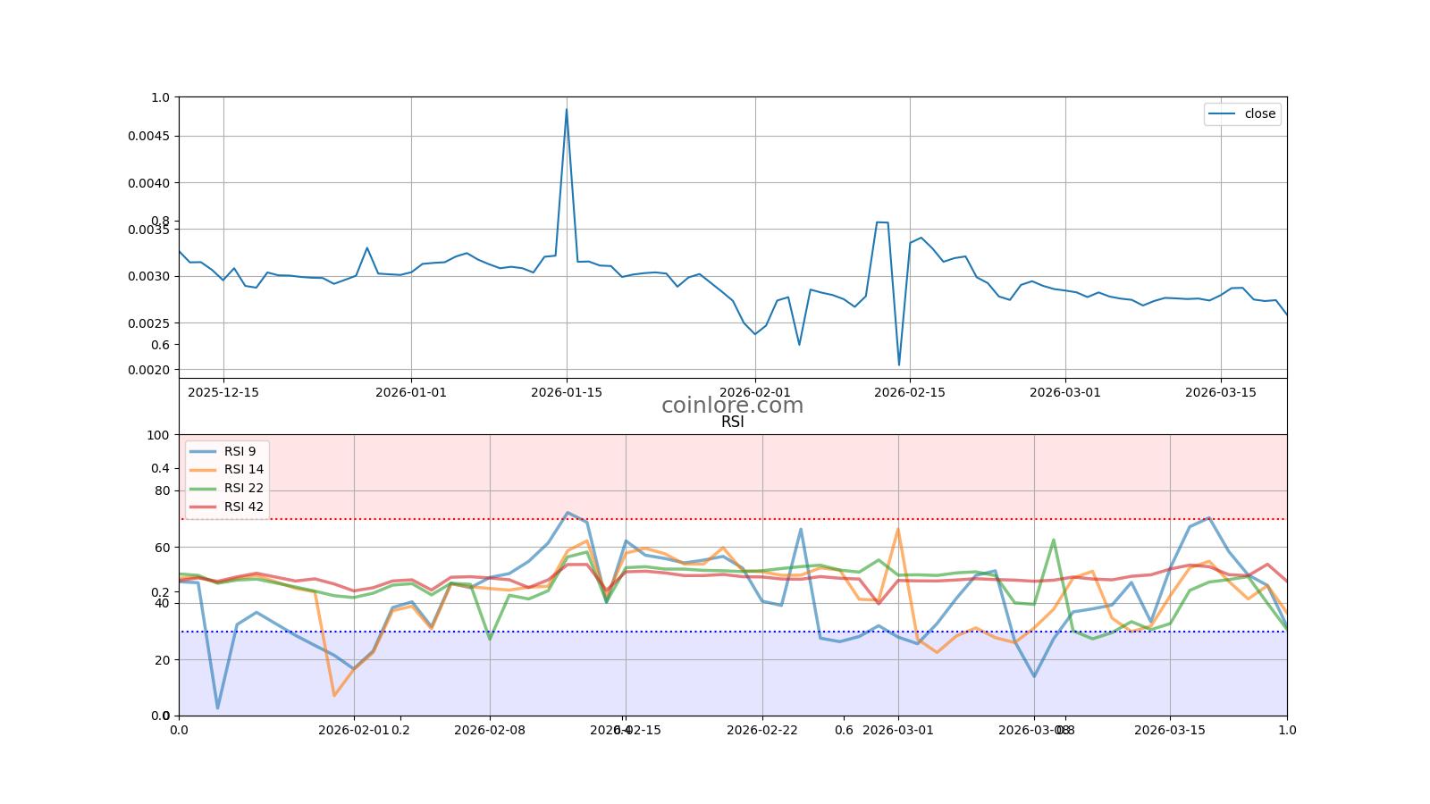 ECOcoin RSI indicator