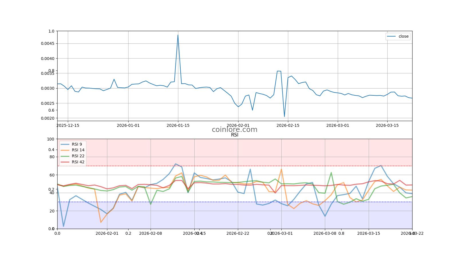 ECOcoin RSI indicator
