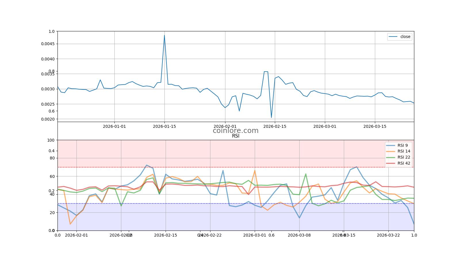 ECOcoin RSI indicator