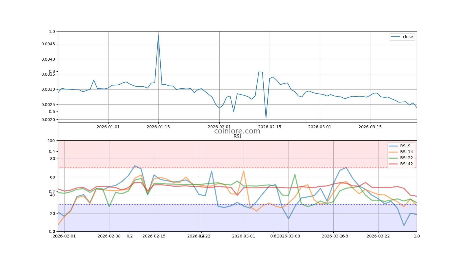 ECOcoin RSI indicator