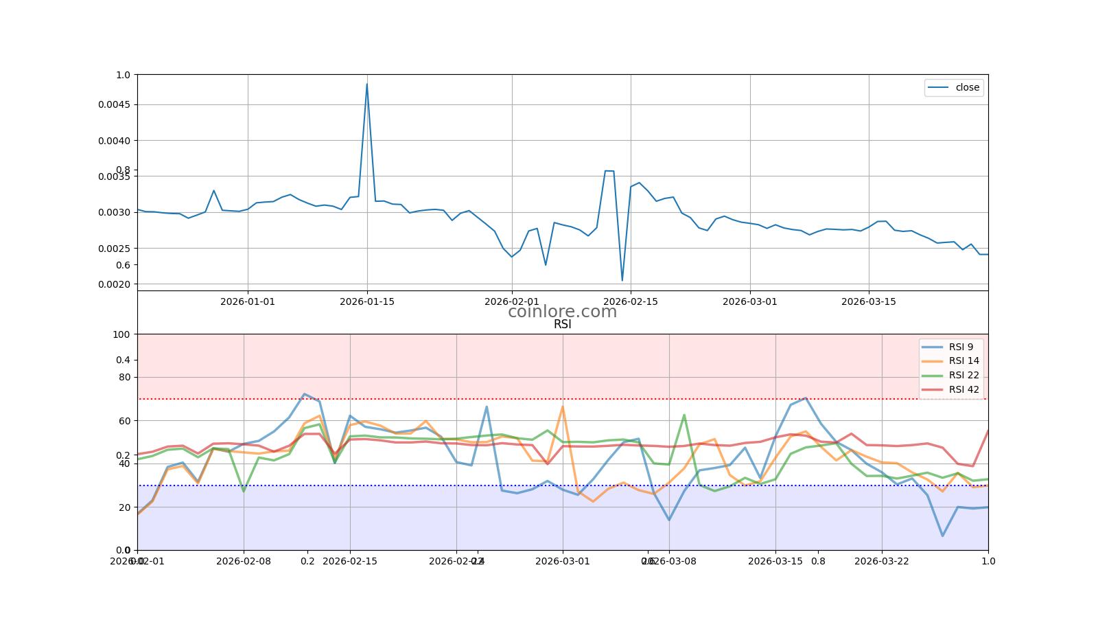 ECOcoin RSI indicator