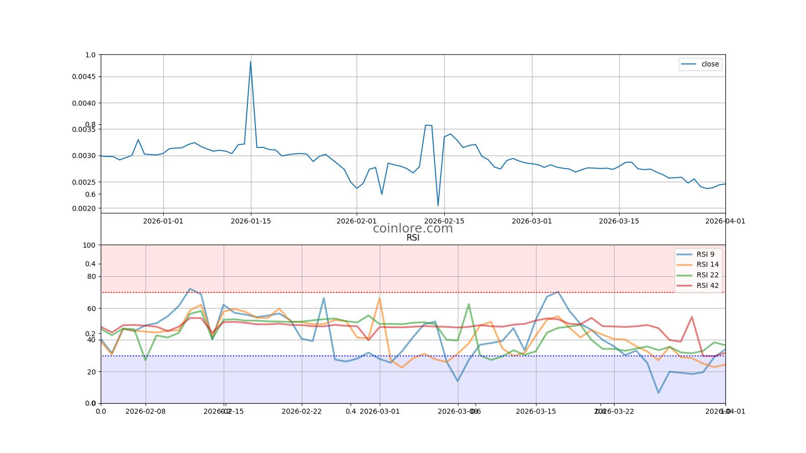 ECOcoin RSI indicator