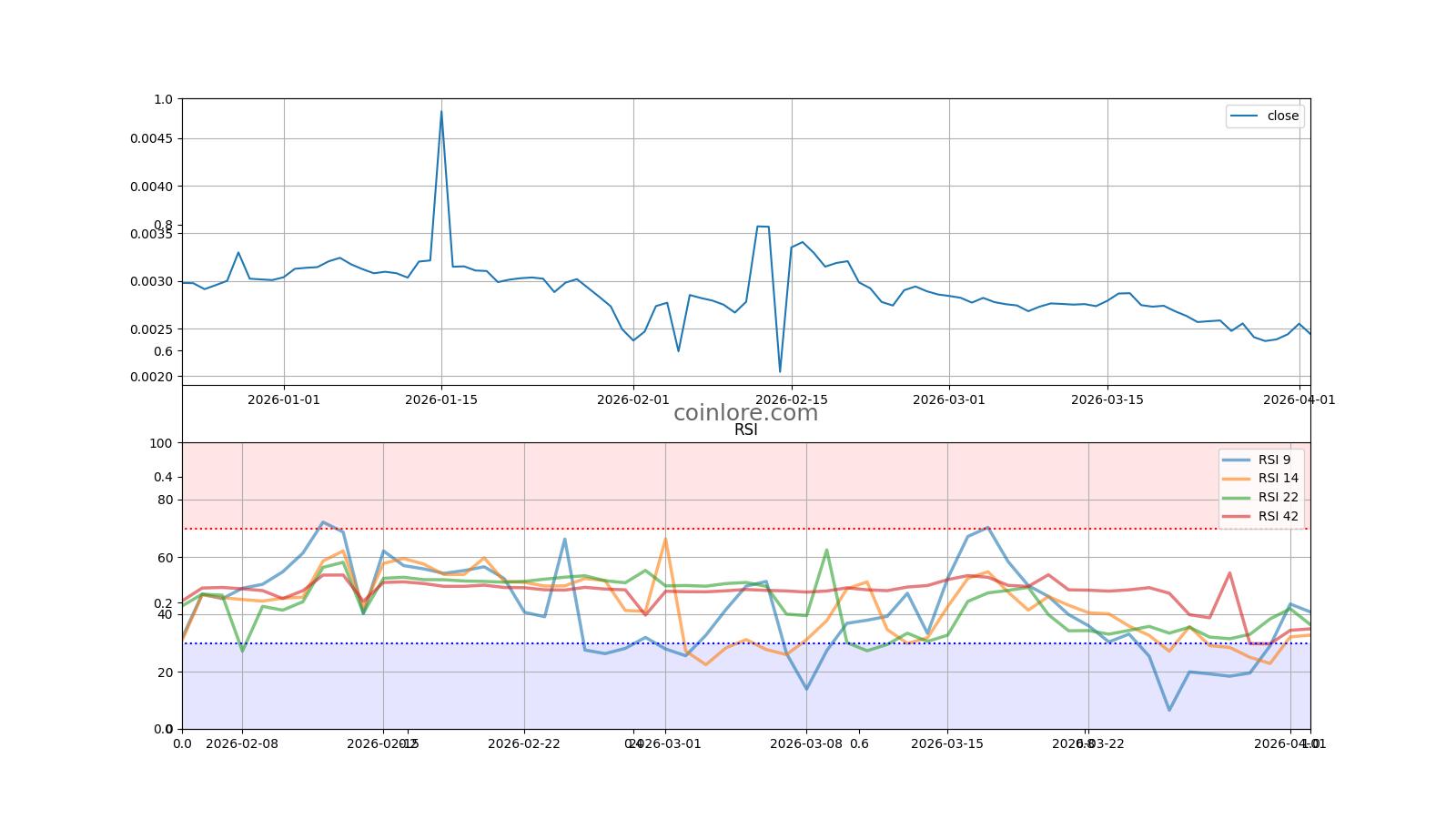 ECOcoin RSI indicator