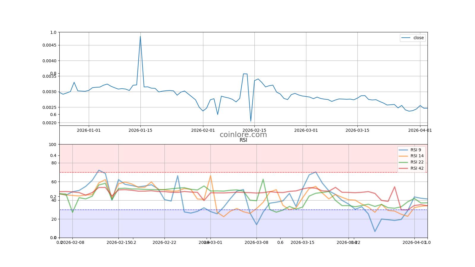 ECOcoin RSI indicator
