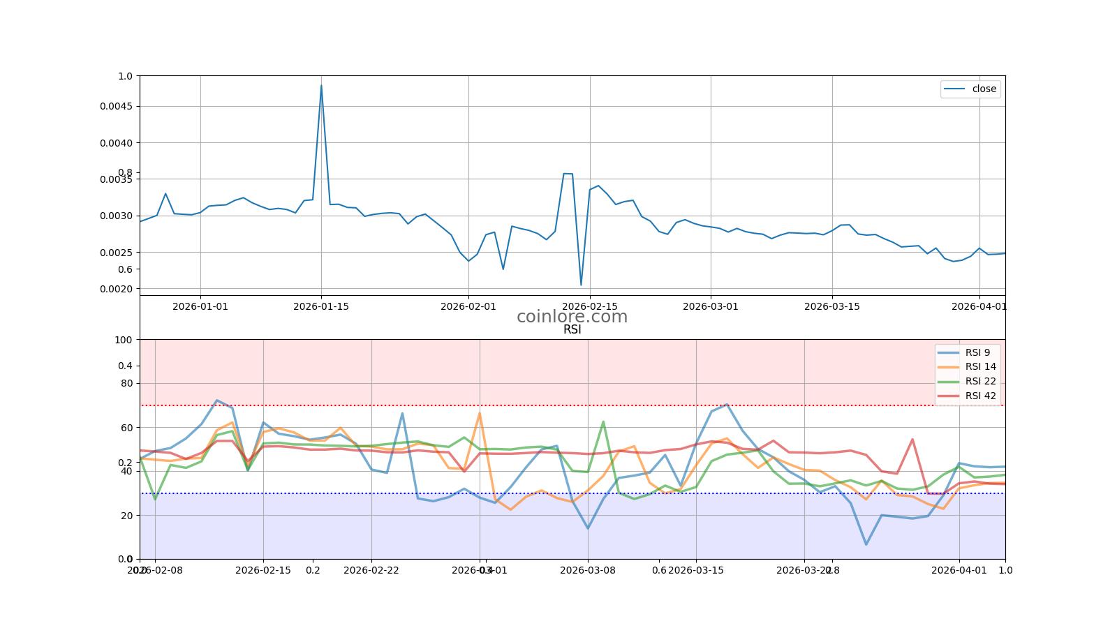 ECOcoin RSI indicator