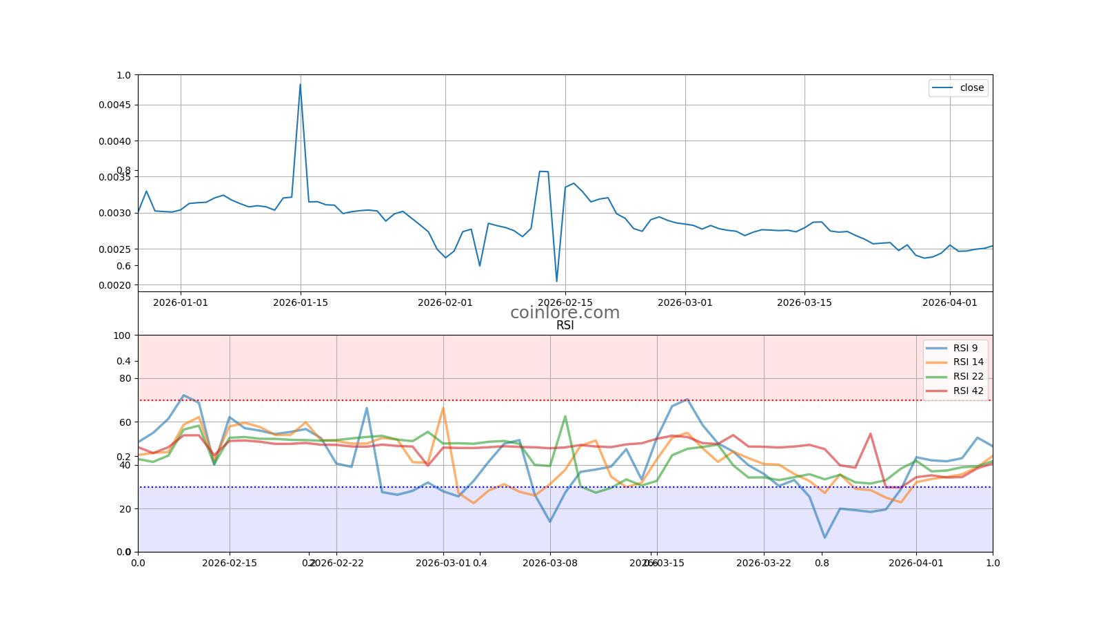 ECOcoin RSI indicator