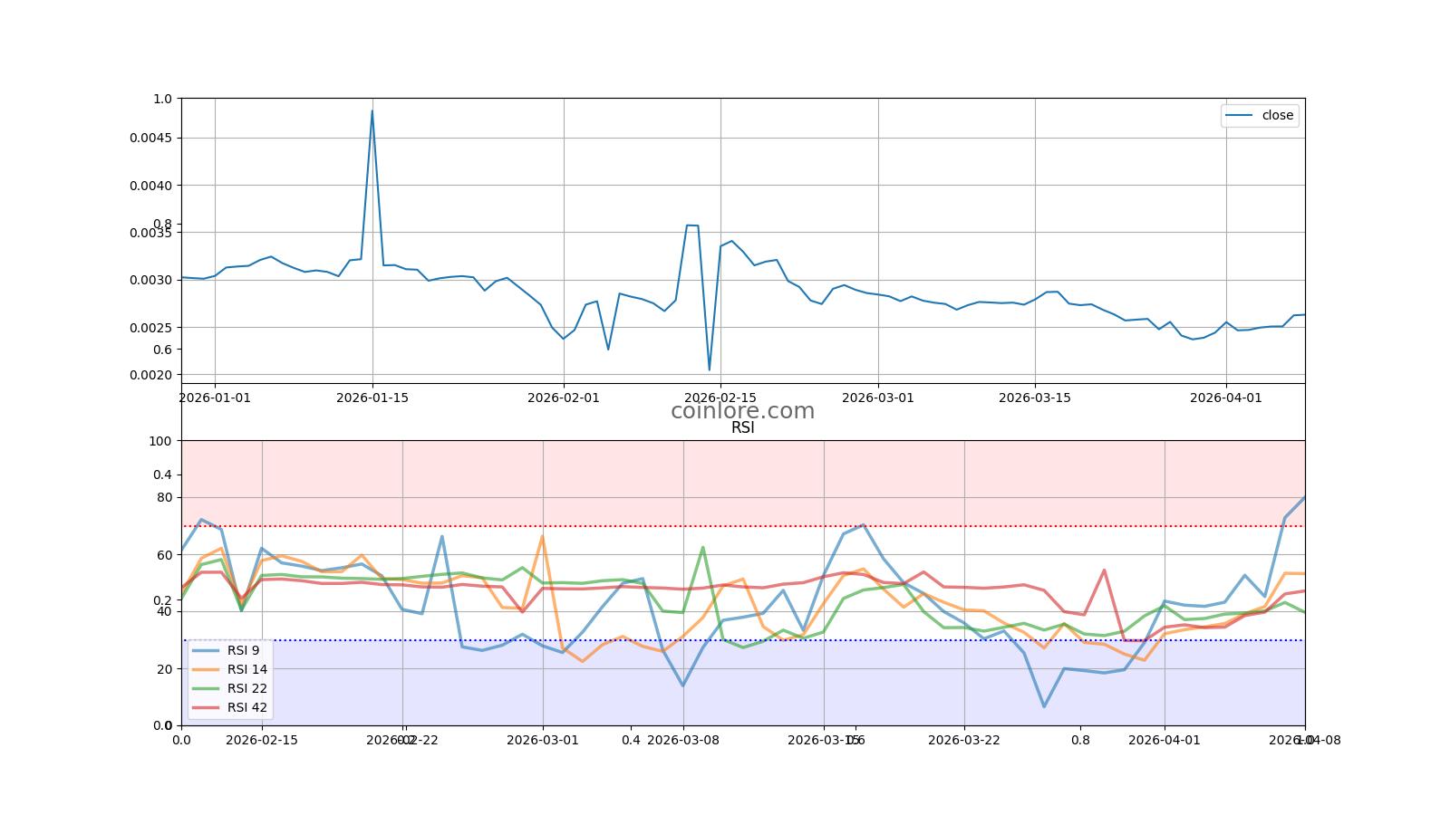 ECOcoin RSI indicator