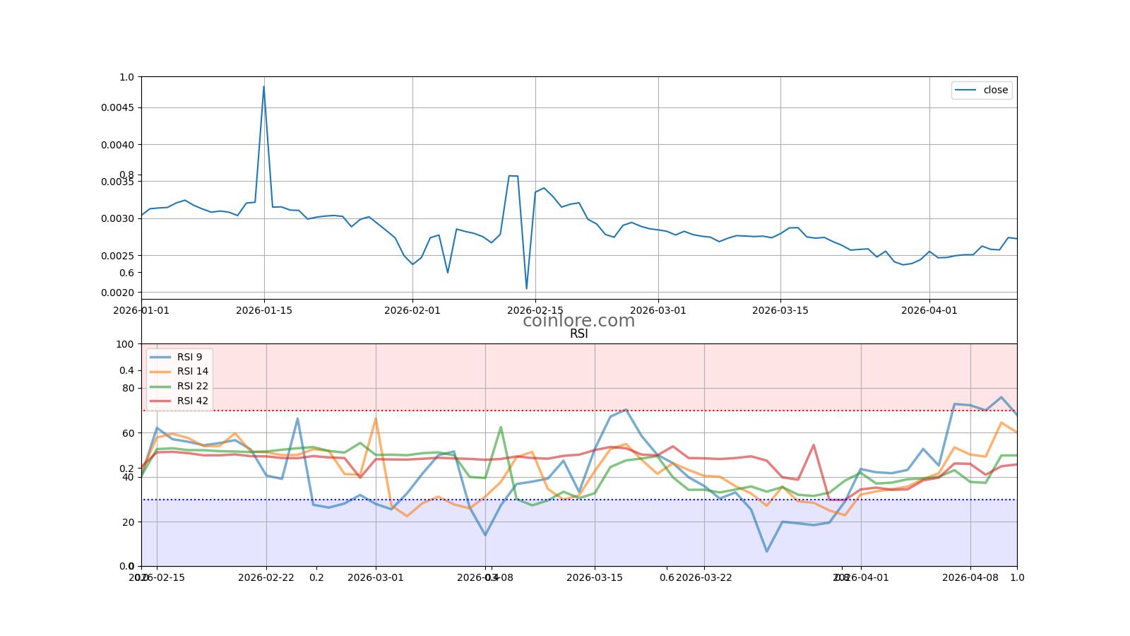 ECOcoin RSI indicator