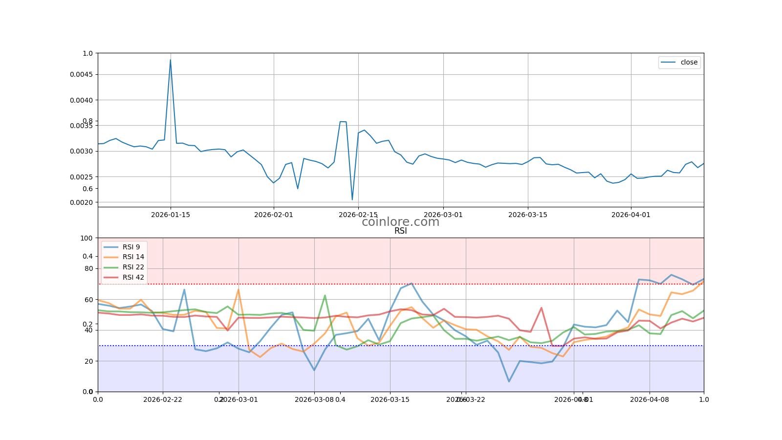 ECOcoin RSI indicator