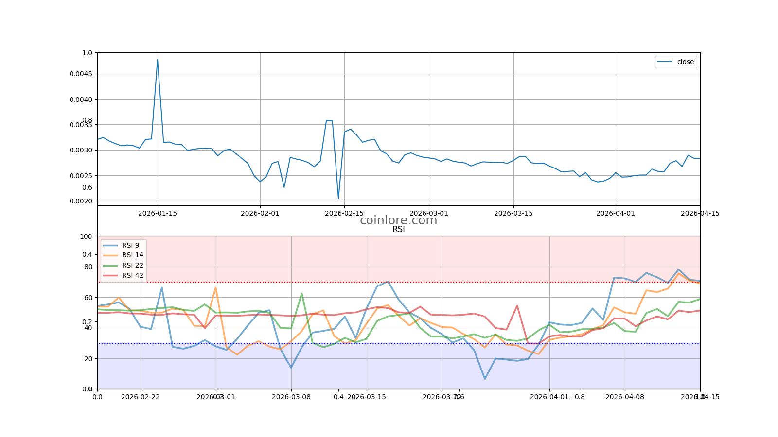 ECOcoin RSI indicator