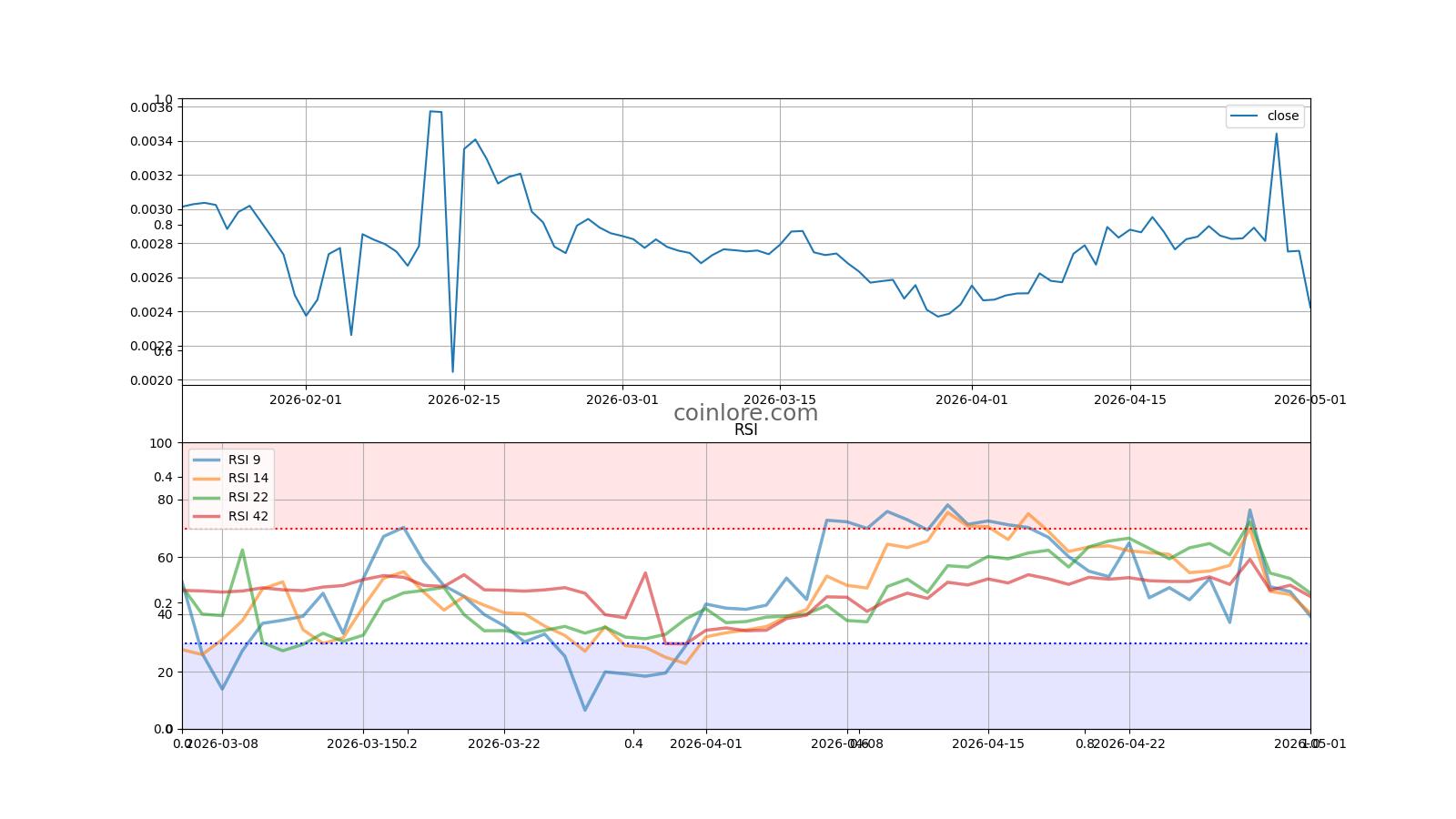 ECOcoin RSI indicator