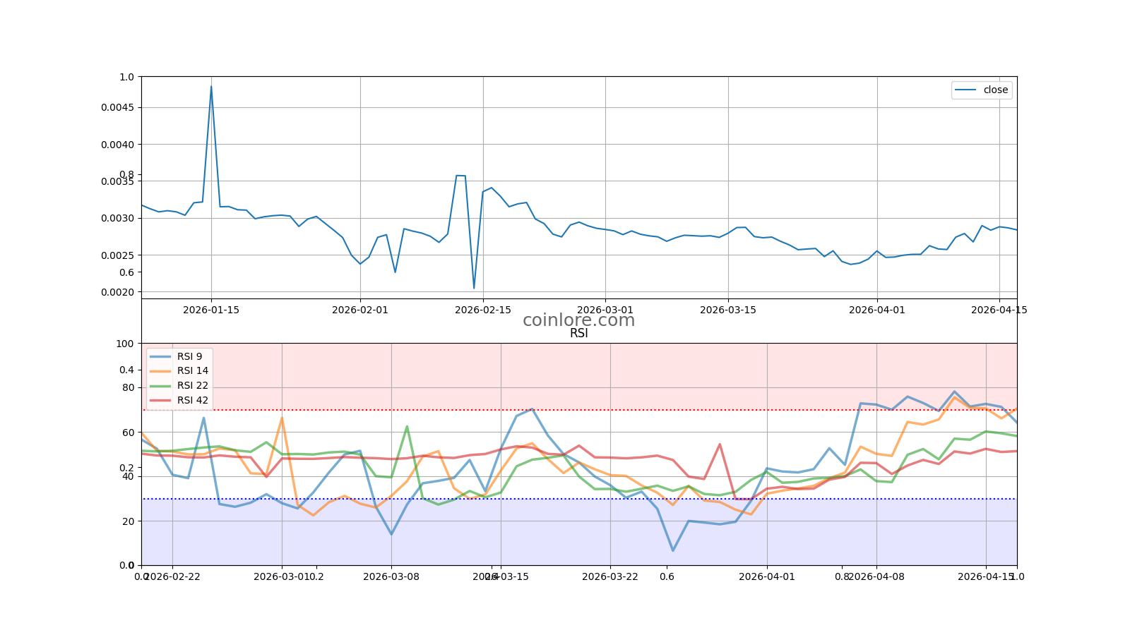 ECOcoin RSI indicator