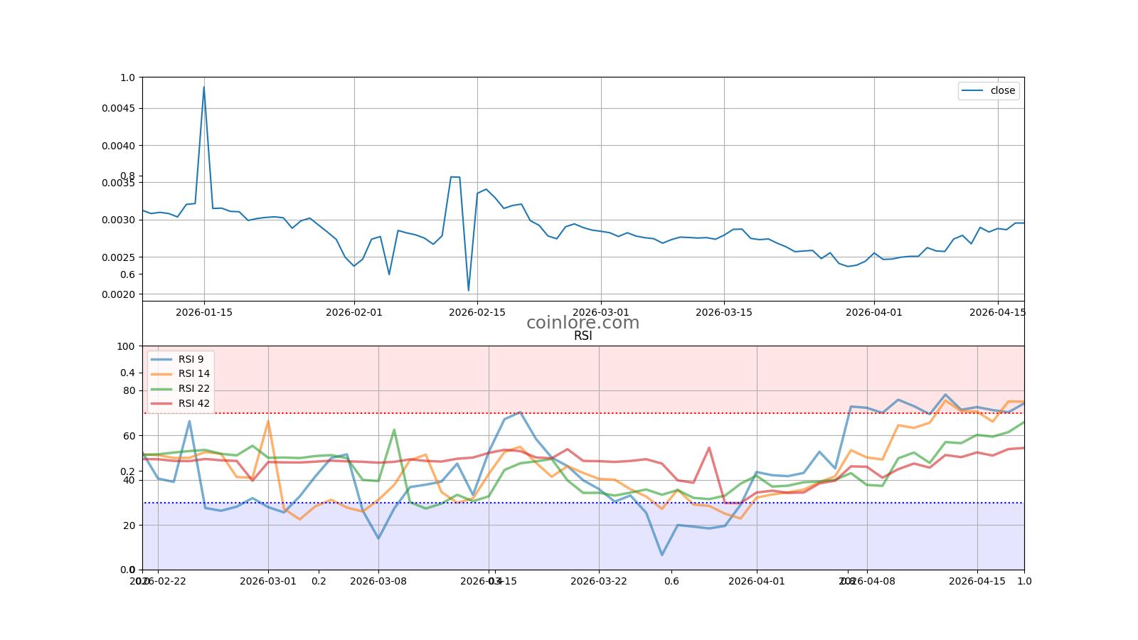 ECOcoin RSI indicator