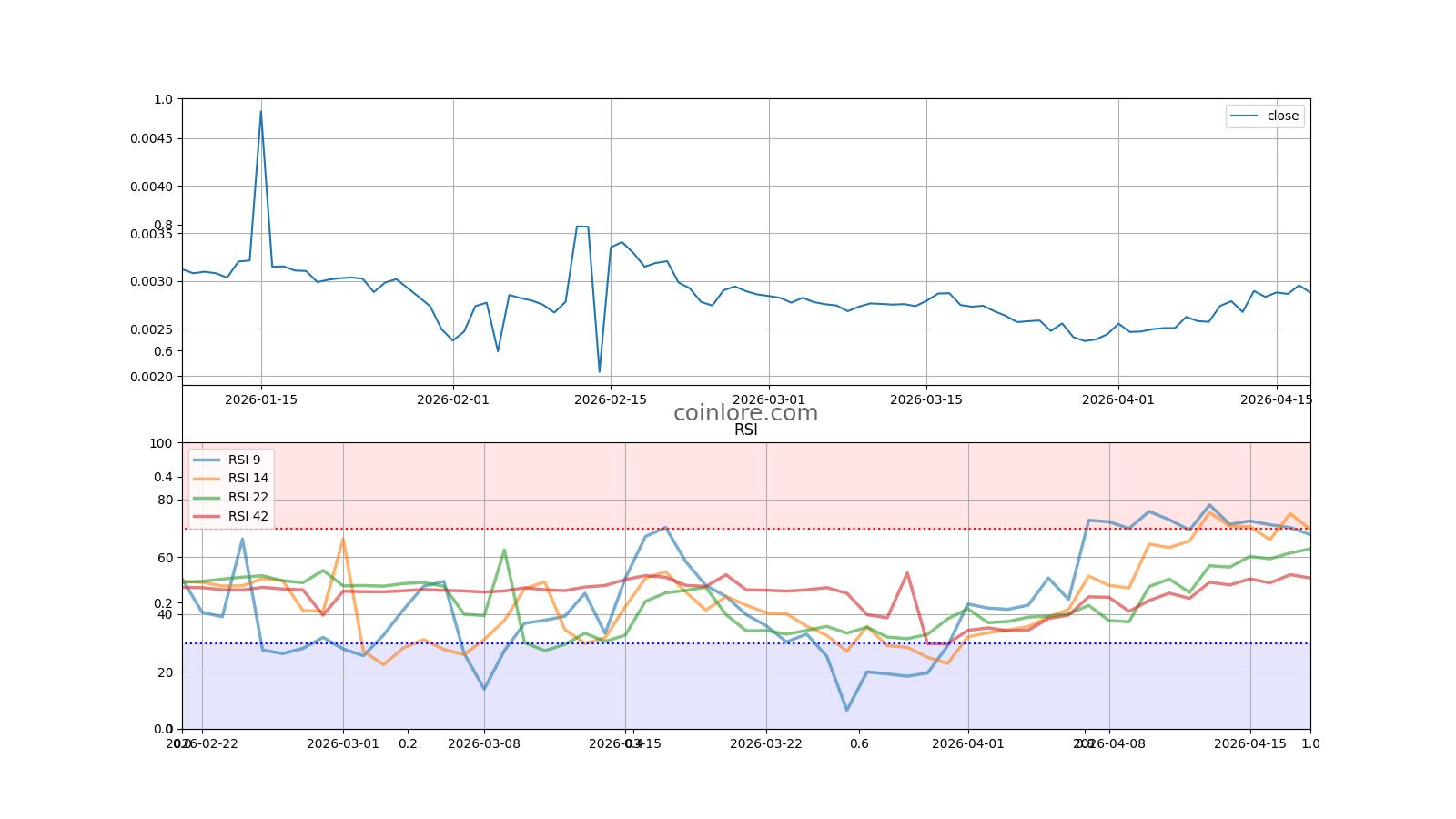 ECOcoin RSI indicator