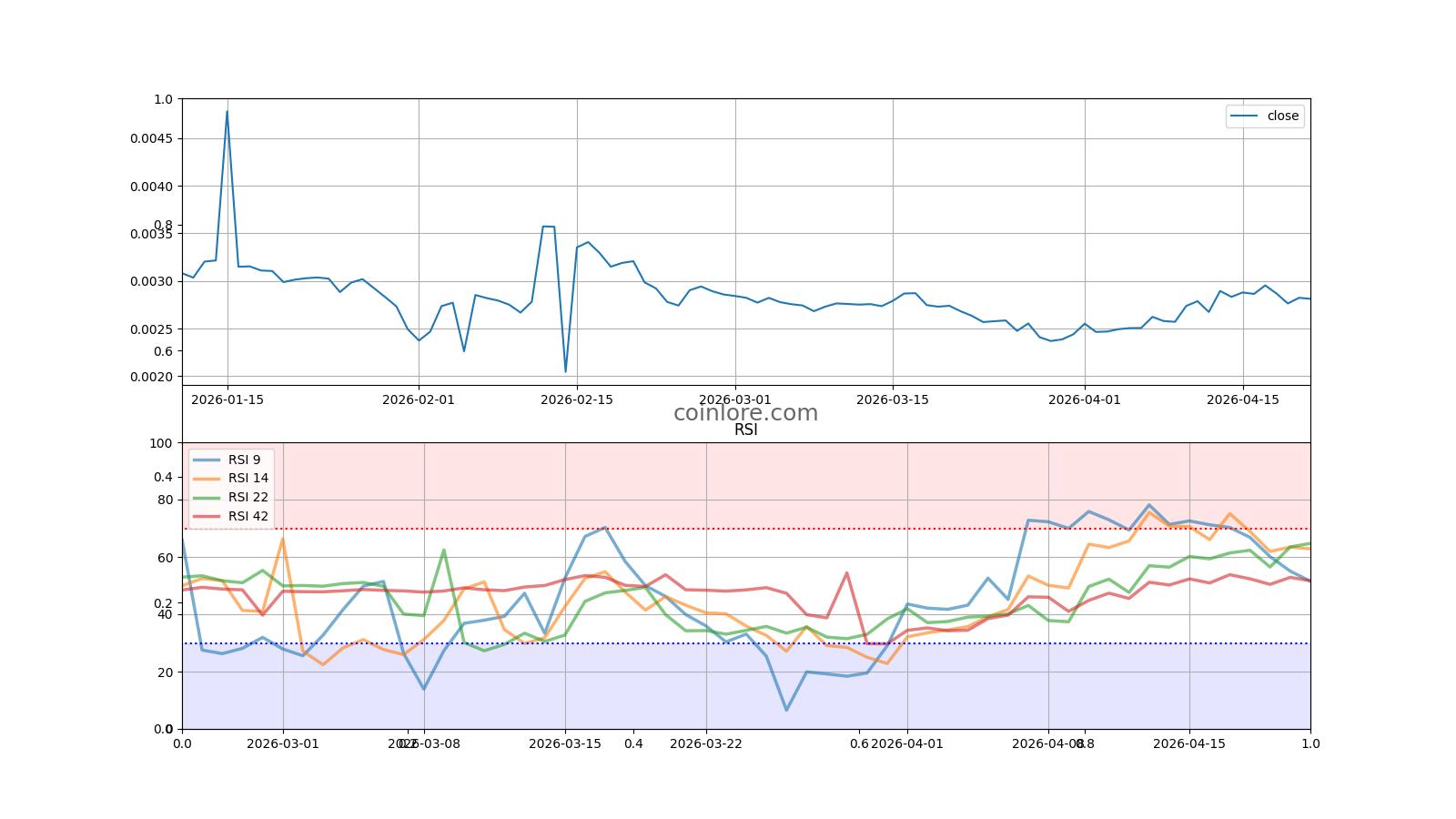 ECOcoin RSI indicator