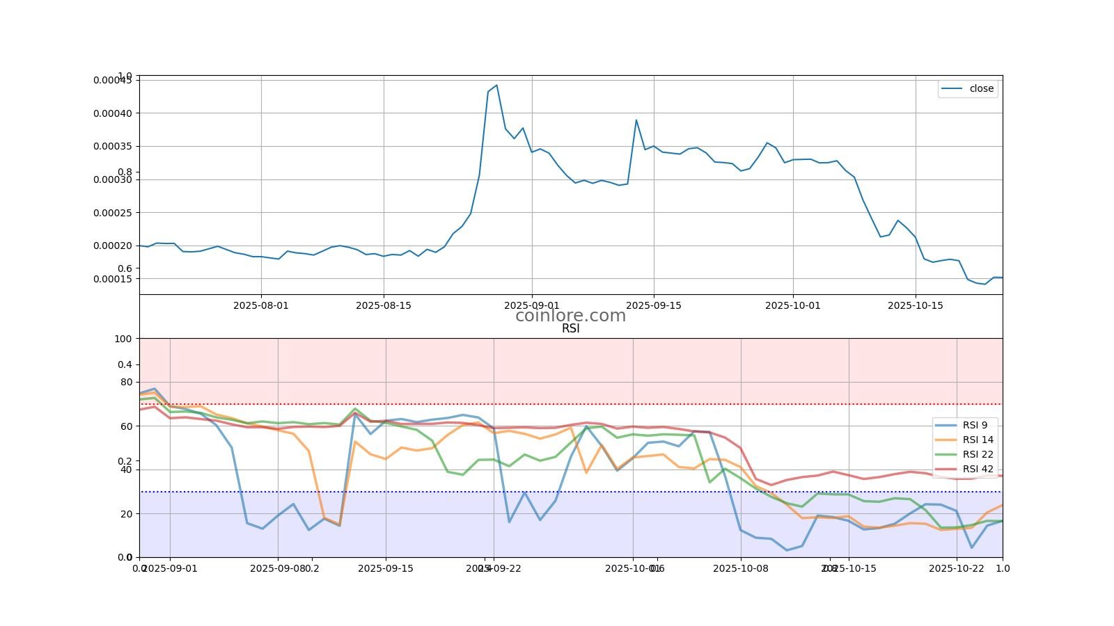 ECOMI RSI indicator