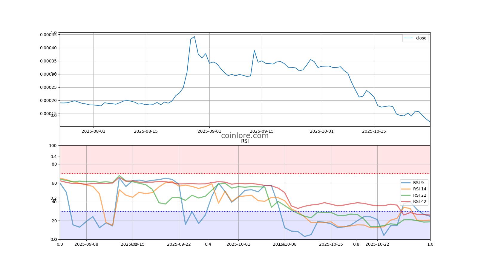 ECOMI RSI indicator