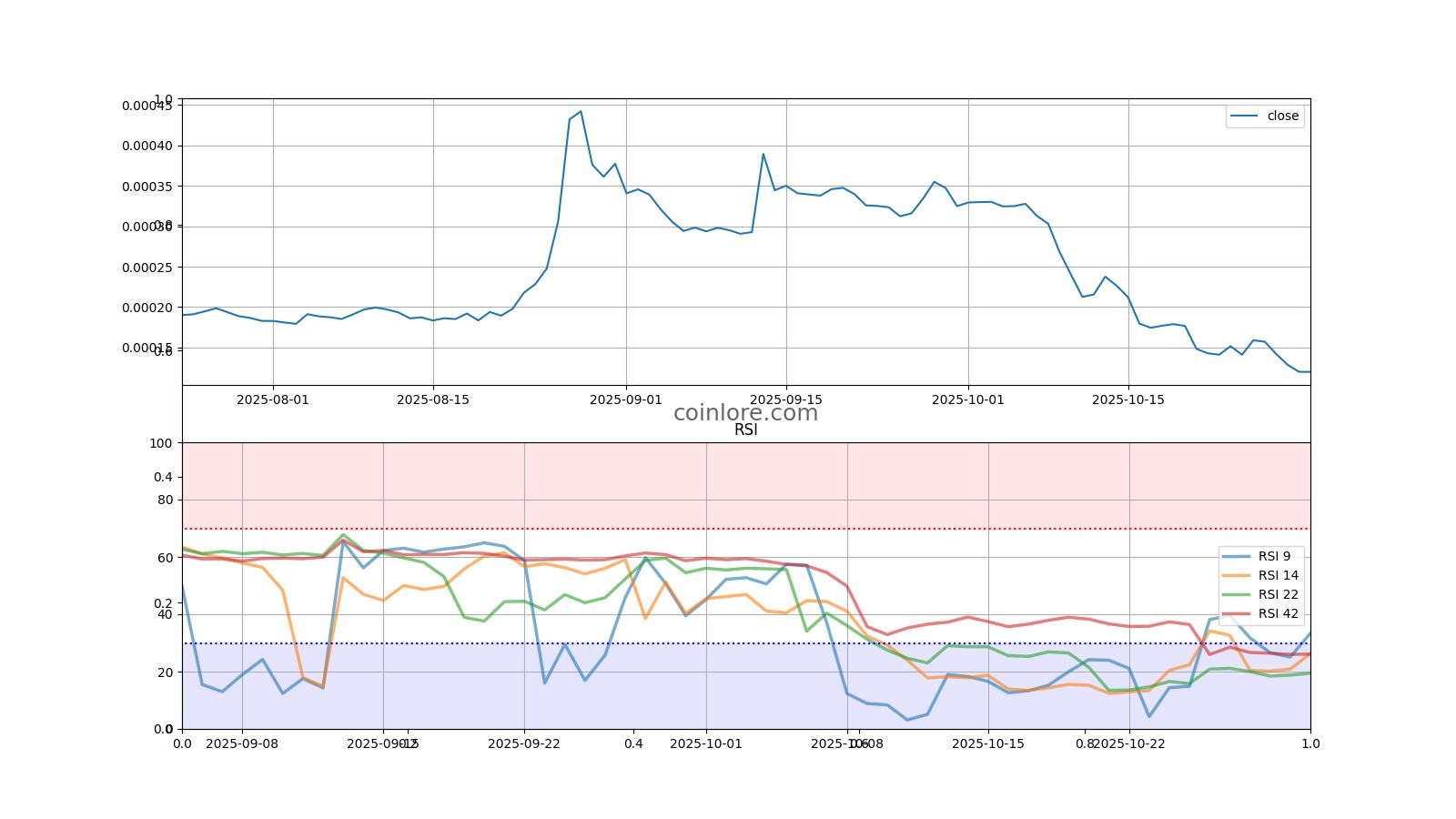 ECOMI RSI indicator