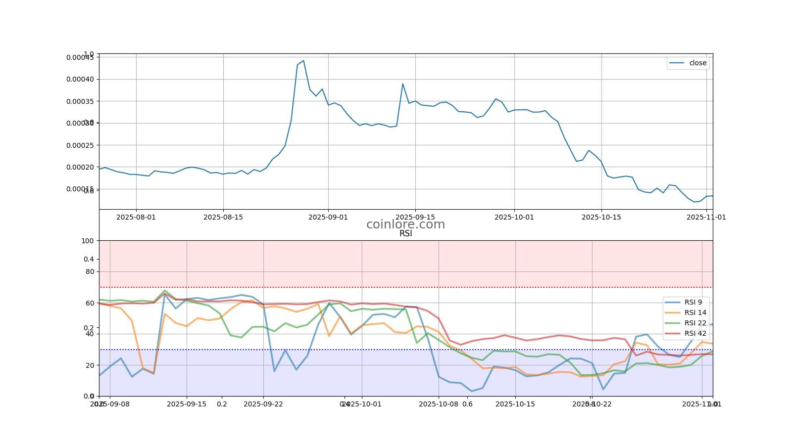 ECOMI RSI indicator
