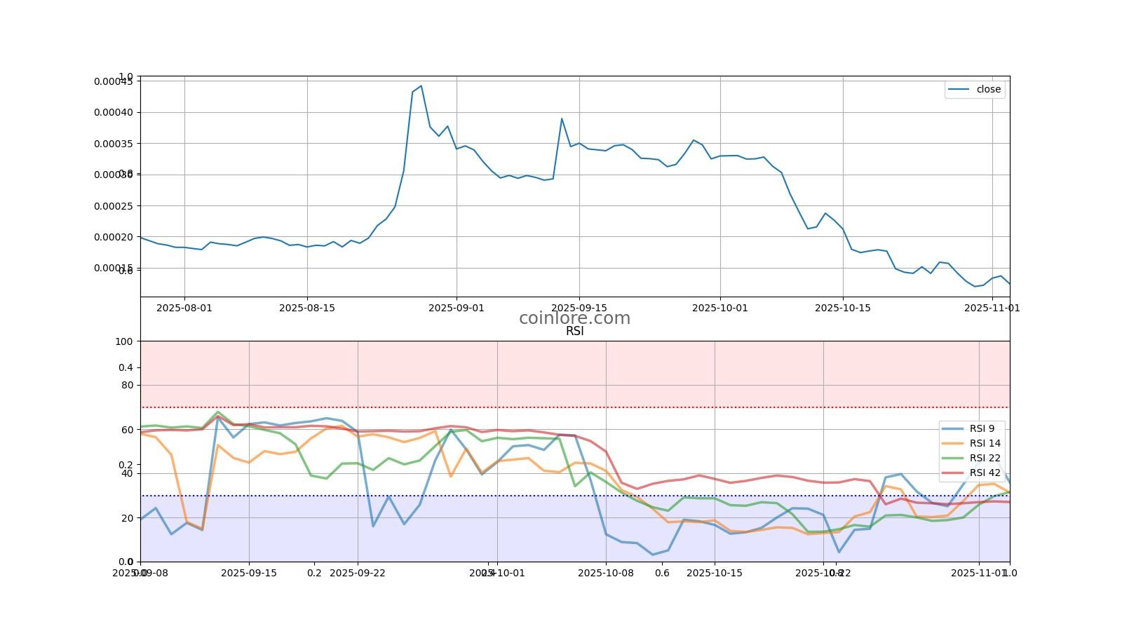 ECOMI RSI indicator