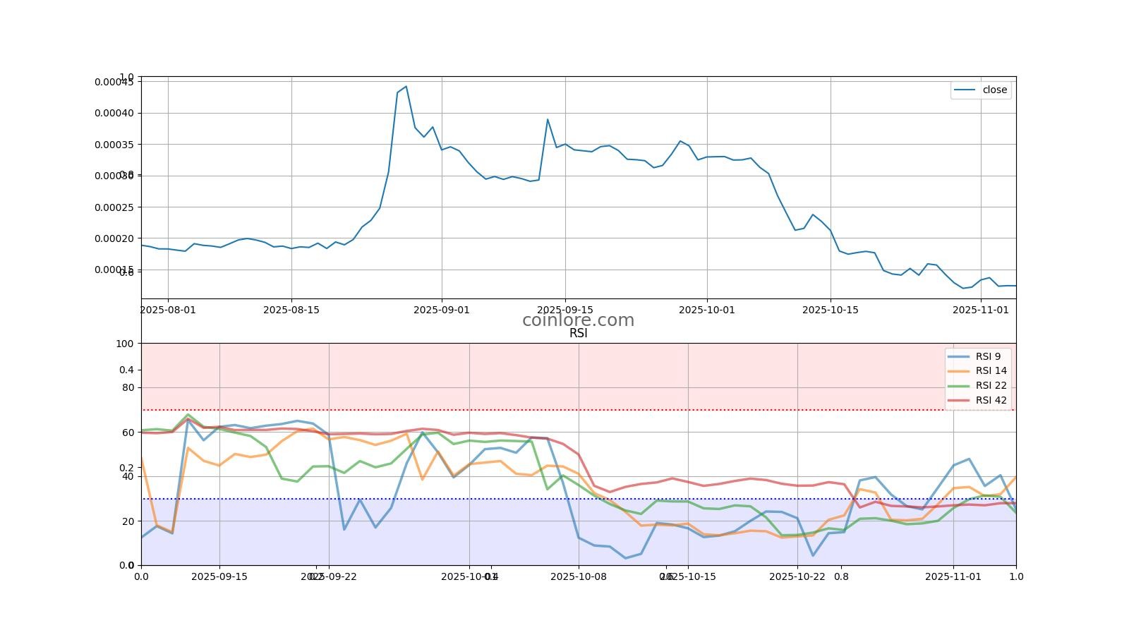 ECOMI RSI indicator