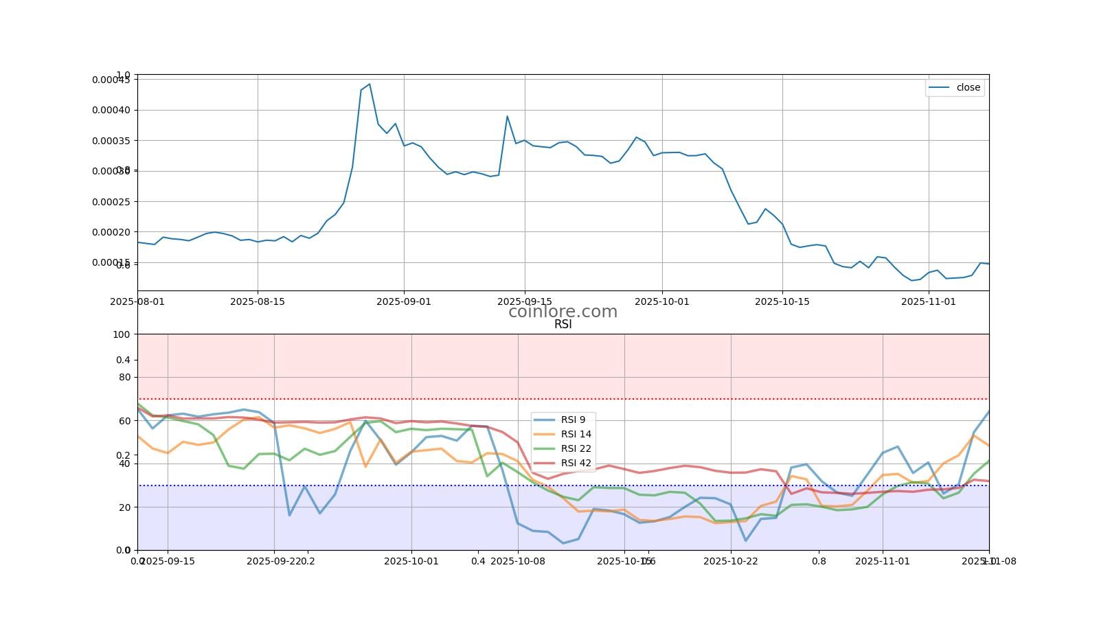 ECOMI RSI indicator