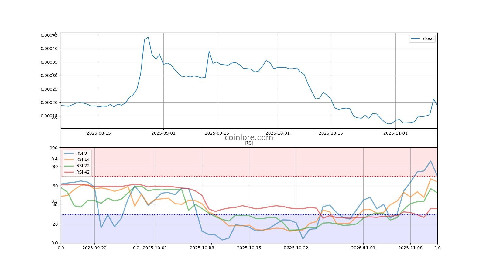 ECOMI RSI indicator