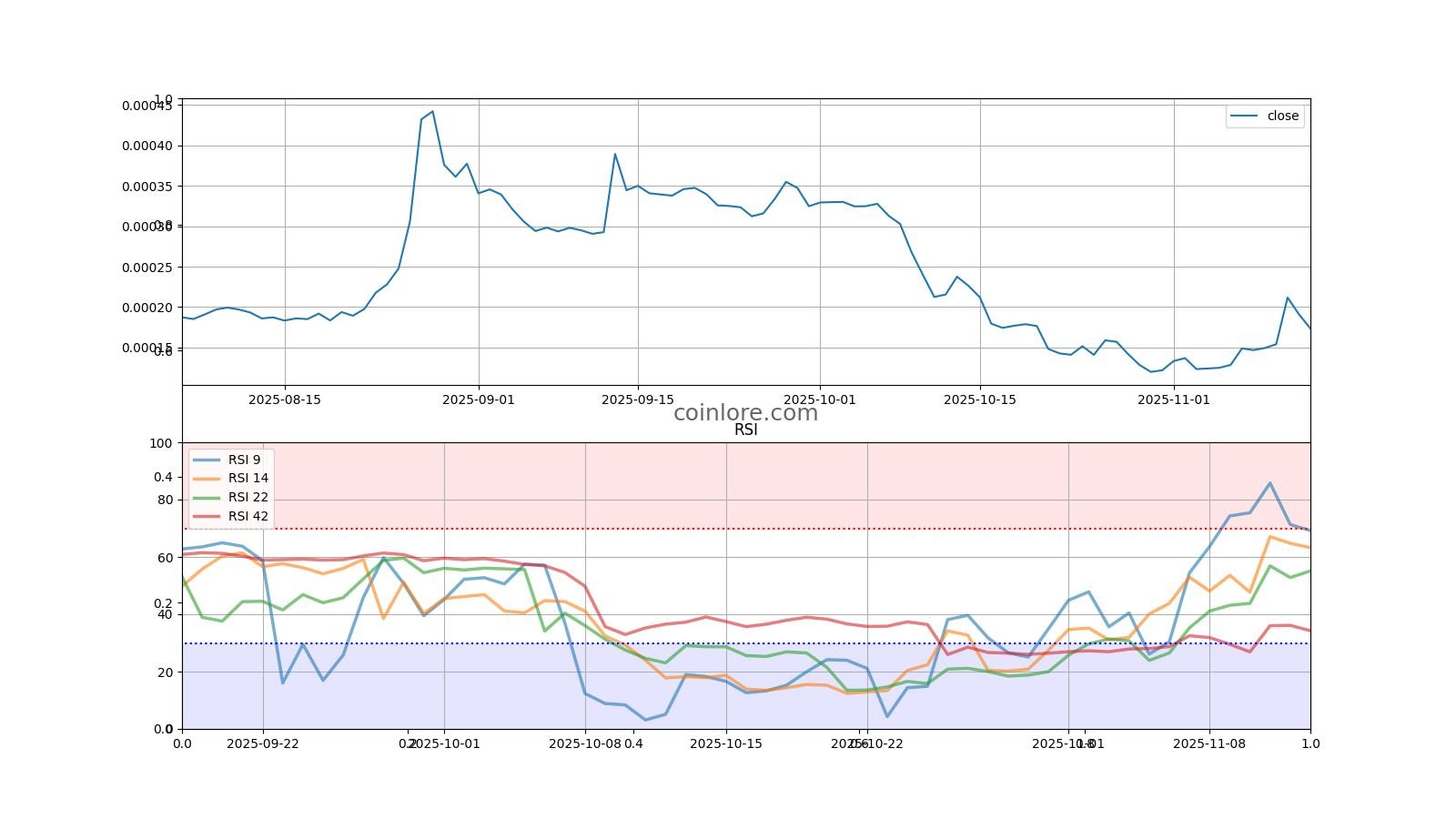 ECOMI RSI indicator