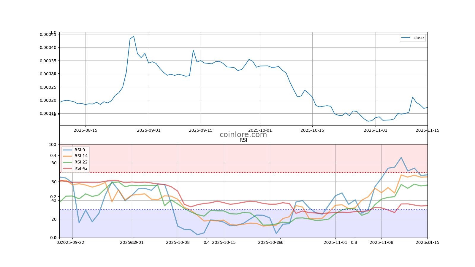 ECOMI RSI indicator