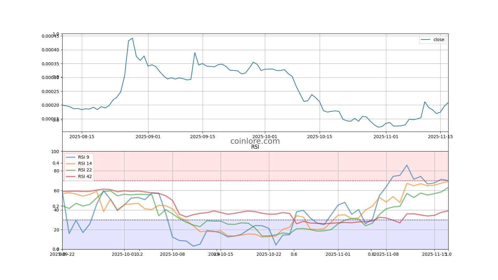 ECOMI RSI indicator
