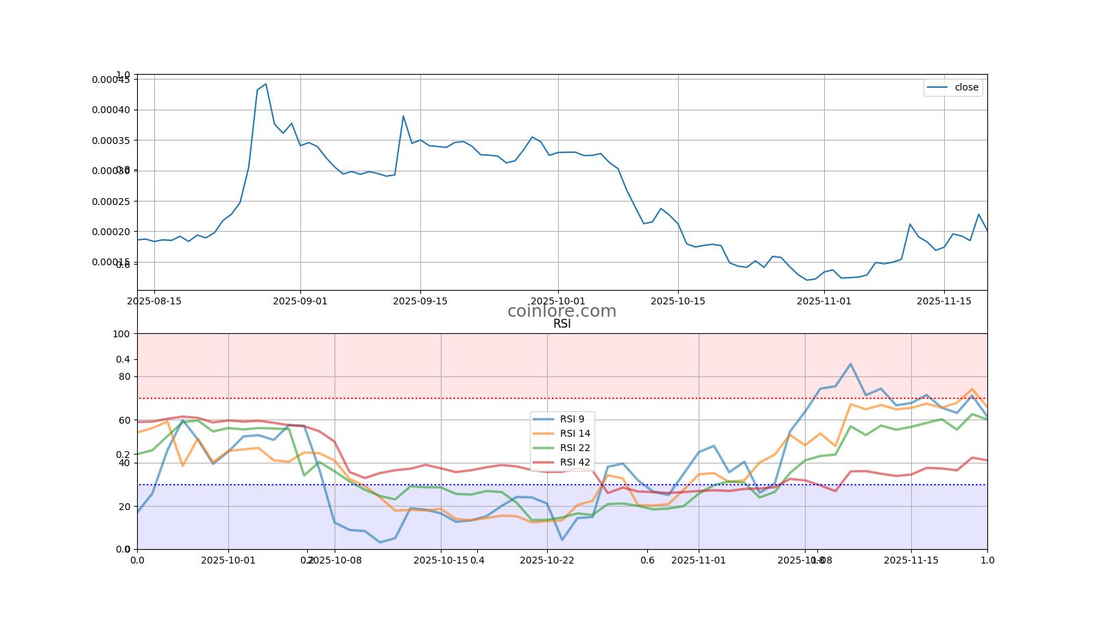 ECOMI RSI indicator